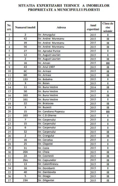 Lista completă a blocurilor și clădirilor cu risc seismic I din Ploiești Vezi dacă blocul tău
