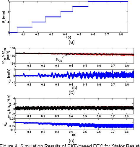 Figure 2 From Evaluation Of Speed And Torque Estimations For The Ekf Based Direct Torque Control