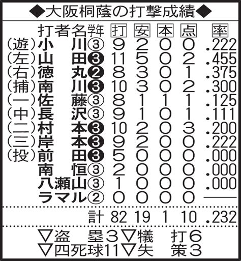 【センバツ】大阪桐蔭・前田悠伍に“刺客”現る？報徳学園・林純司は中学時代の相棒「1発で」 センバツ写真ニュース 日刊スポーツ