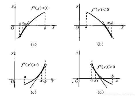 newton牛顿法（二） 收敛性和收敛速度 初值的选取方法 迭代的初值和收敛的速度的关系 csdn博客