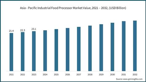 Industrial Food Processor Market Size Industry Trends 2032