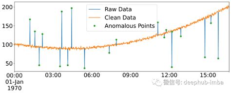 python 用于时间序列异常检测的学生化残差 studentized residual的理论和代码实现 deephub