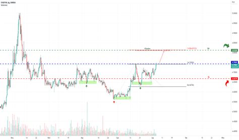 EUR PLN Wykres i Kurs Euro Złoty TradingView
