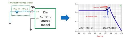 What Is Enough Vddq Package Power Integrity Analysis With A Ddr4 Phy