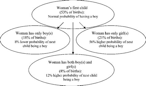 Probability Of Bearing A Son By Position Of Womans Existing