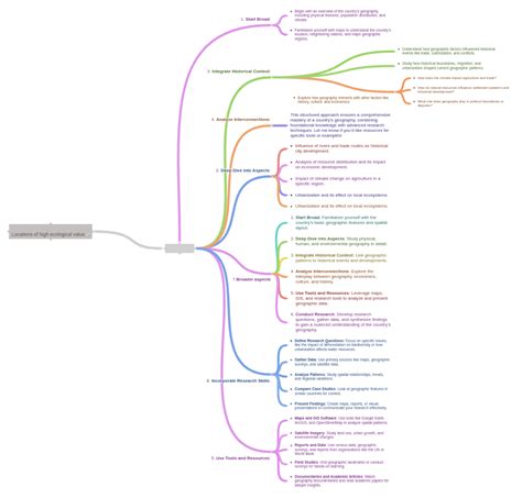 Locations Of High Ecological Value Coggle Diagram