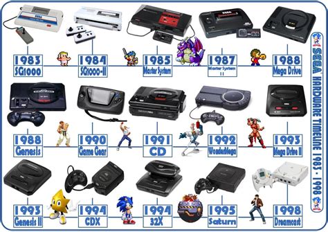 Sega Game Consoles Timeline Best Game Console