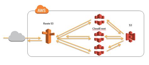 Aws Cloudfronts3で作るcdnエッジサーバ│システムガーディアン株式会社