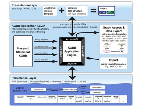 Schematic Representation Of The Interaction Between The Knowledge Graph