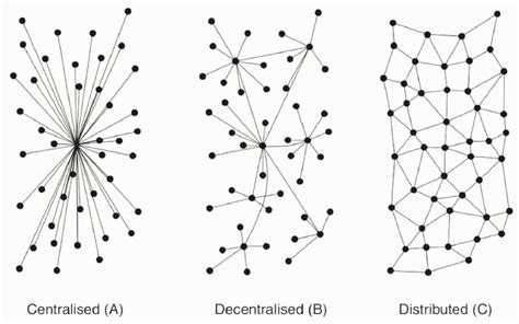 Blockchain Decentralized Vs Centralized Tsahi Zack Lifshitz