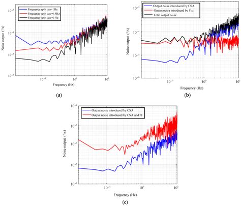 A Low Noise Interface Asic For Mems Disk Resonator Gyroscope