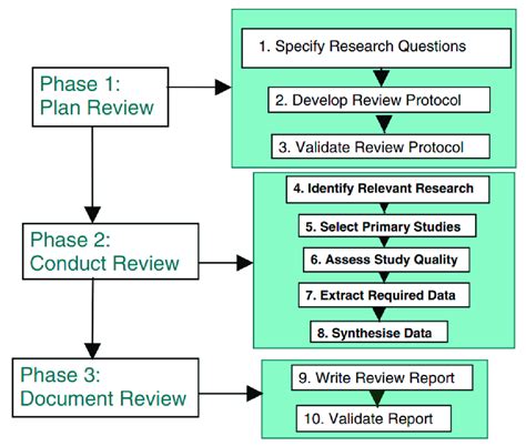 Systematic Literature Review Process 8 Download Scientific Diagram