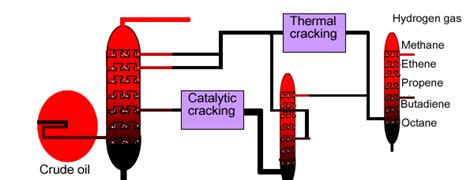 A Review Of Thermal Cracking Hydrocracking And Slurry Phase