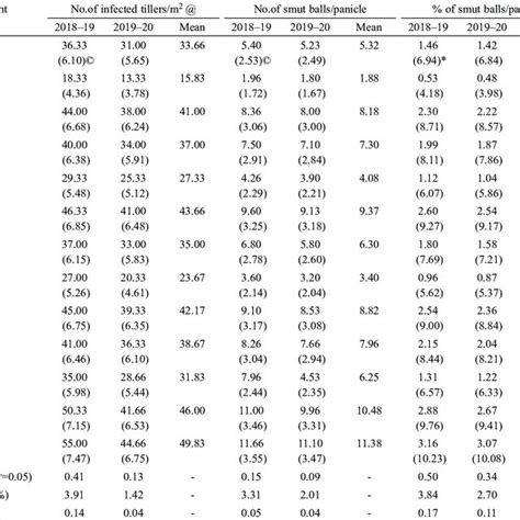 Efficacy Of Different Fungicides On Different Parameters Of Infection