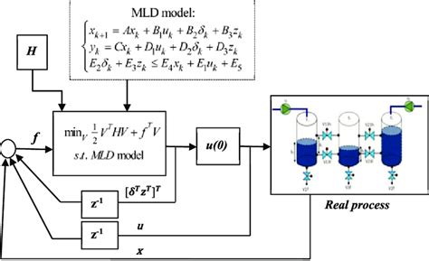 Strategy Of The Mld Mpc Control For A Hybrid System Download