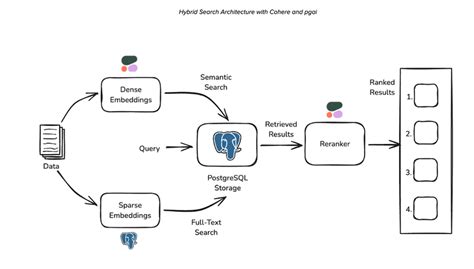 Combining Semantic Search And Full Text Search In Postgresql With Cohere Pgvector And Pgai