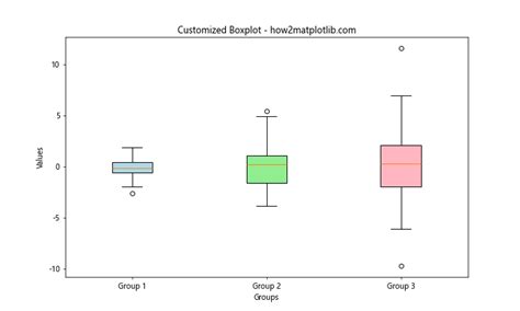 Matplotlib 多列箱线图绘制：全面指南与实践极客教程