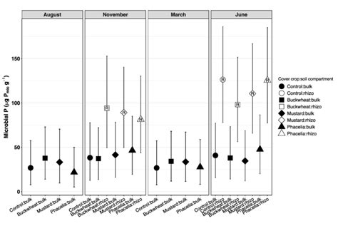 4 Microbial Biomass Phosphorus P In G P G 1 Bulk Black And