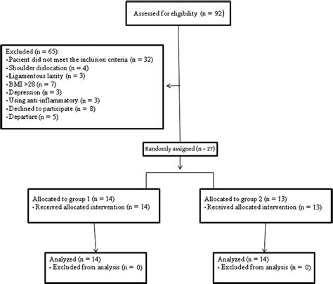 Flow Diagram Of Patients BMI Body Mass Index Download Scientific Diagram