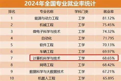 2024届就业率top20专业揭晓，计算机不在稳居前五~市场教育毕业