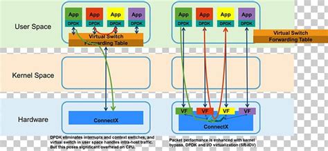 Data Plane Development Kit Single Root Inputoutput Virtualization User