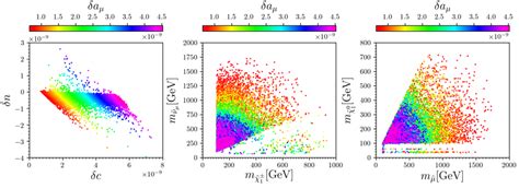 The Surviving Samples Projected In The δ N Versus δ C Left M ˜ µµ Download Scientific