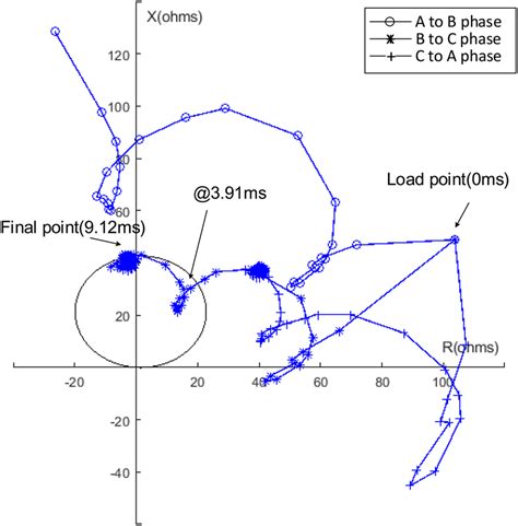 Impedance Trajectory Of B‐to‐c Fault Download Scientific Diagram