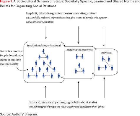 The Significance Of Status What It Is And How It Shapes Inequality