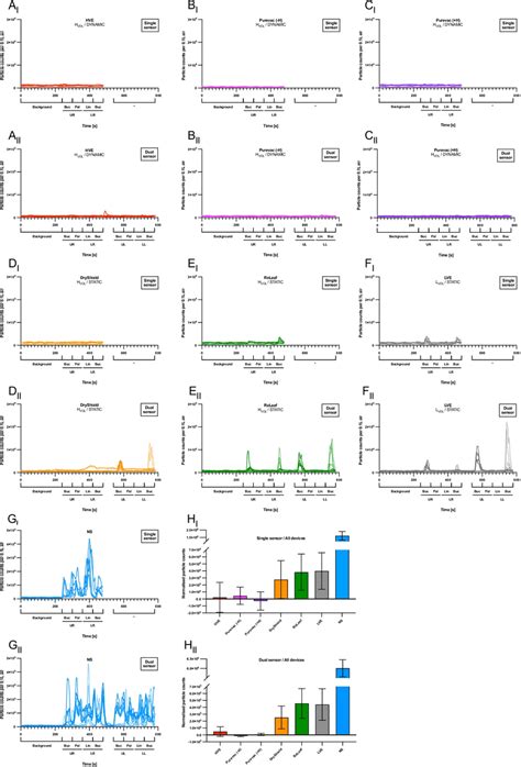 Particle Counts For Ultrasonic Procedures A G Line Graphs Showing Download Scientific Diagram