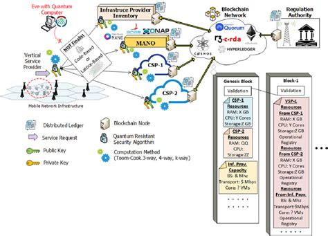 Table 1 From Post Quantum Blockchain Based Secure Service Orchestration In Multi Cloud Networks