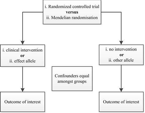 Comparison Of Randomised Controlled Trial And Mendelian Randomisation Download Scientific