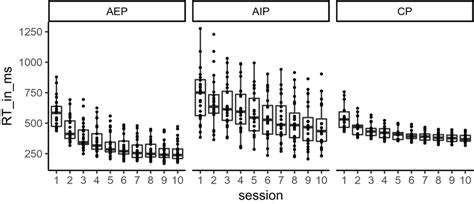 Boxplots Of Reaction Times During Practice Depending On Session 110