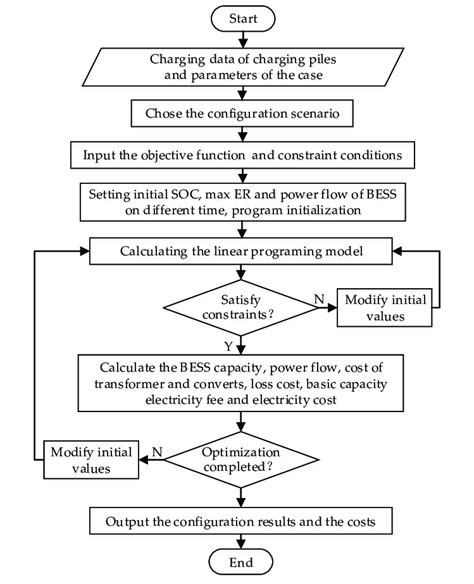 Bess Configuration Algorithm Process Of A Peb Fast Charging Station