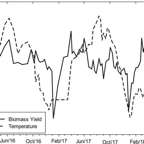 Biomass Yield G Ww M⁻² Year⁻¹ Of Ulva Strain C From February 2016 To Download Scientific