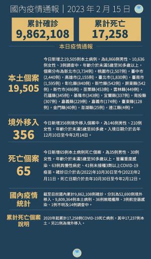 國內15日新增19505例本土新冠確診、65例死亡 馬祖日報