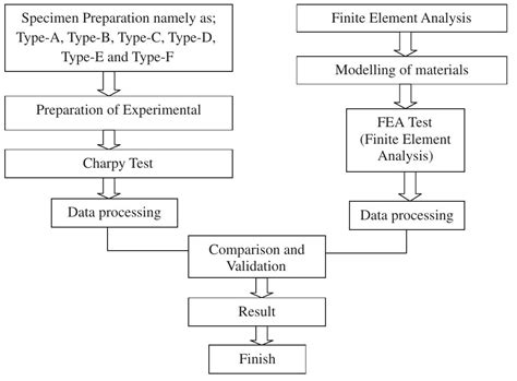 Flowchart Of Experimental And Fea Procedure