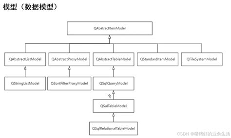 Qt 四）模型视图 Qfilesystemmodel，qstringlistmodel，qstandarditemmodel Csdn博客