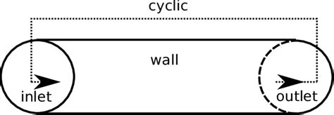 Schematic Representation Of The Boundary Conditions For The Pipe