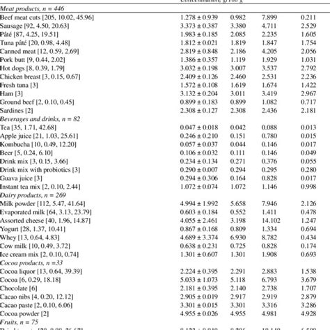 Ash Content In Assorted Foods Assayed During 2019 2021 Download