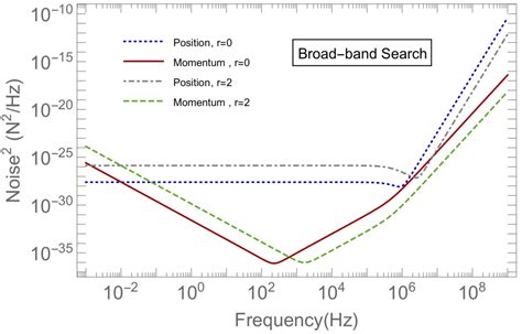 Combining Quantum Noise Reduction Resources A Practical Approach