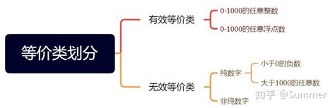 软件测试入门必学 如何设计测试用例（附常见面试题） 知乎