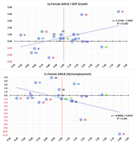 Statistically Significant Bivariate Linear Regressions Female Δwlb Download Scientific