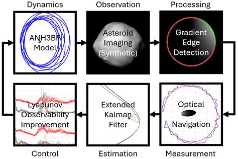 Autonomous Horizon Based Asteroid Navigation With Observability Enhancing Maneuvers Oguri