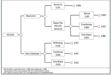 Management Of The Low Grade Abnormal Pap Smear What Are Womens