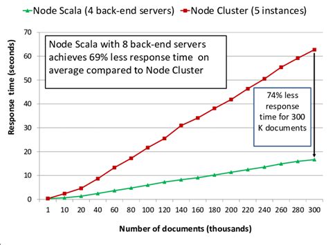Comparing Scalability Of Node Scala To Node Cluster Download