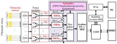 Sensors Free Full Text An Improved Scheduling Algorithm For Data