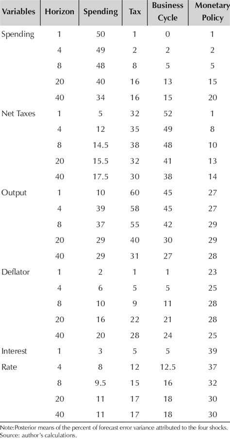 Variance Decompositions Specifications Without Debt Download Scientific Diagram