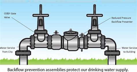 Backflow Test Kit Calibration Ensuring Safe Water Supply