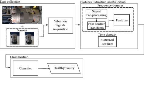 Figure From Mechanical Fault Detection For Induction Motors Based On Vibration Analysis A