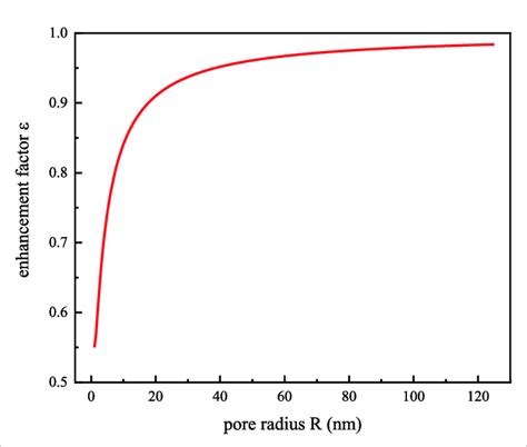 Pore Radius Variation Versus Enhancement Factor Download Scientific